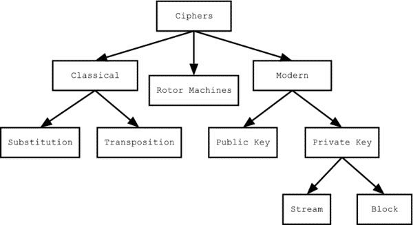 Information About Basic Cryptography Education - Techyv.com Information About Basic Cryptography Education - Techyv.com